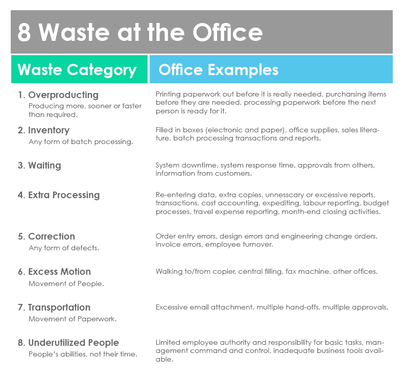 How to Eliminate Wastes with Value Stream Map