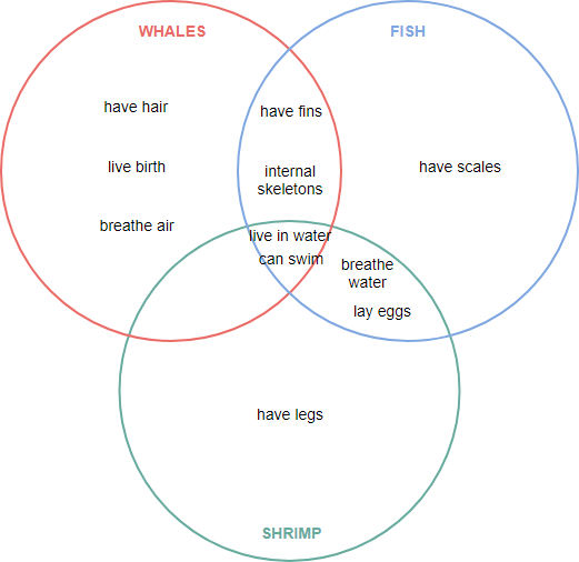 Three Way Venn Diagram Wiring Diagram And Schematics