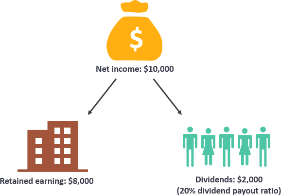 Payout Ratio Calculator